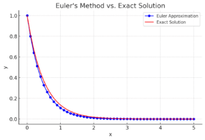 Euler Method in MATLAB