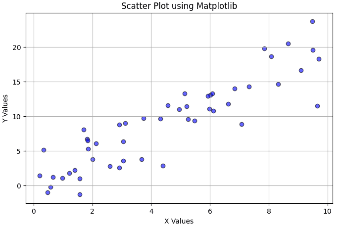 Scatter Plot Guide How To Create Interpret Use Scatter Charts