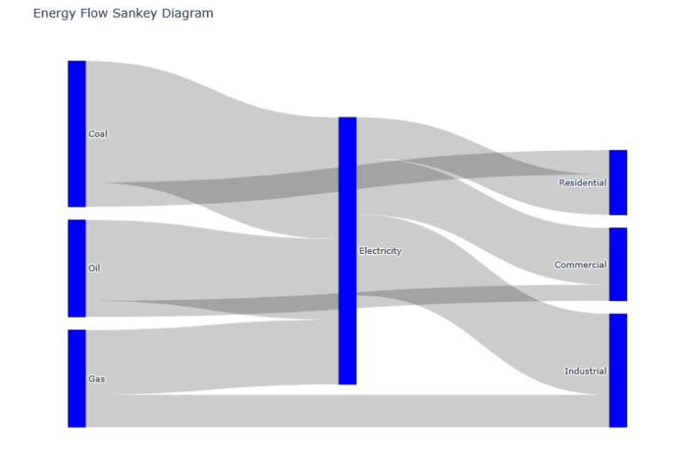 How to Create a Sankey Diagram in Python and R